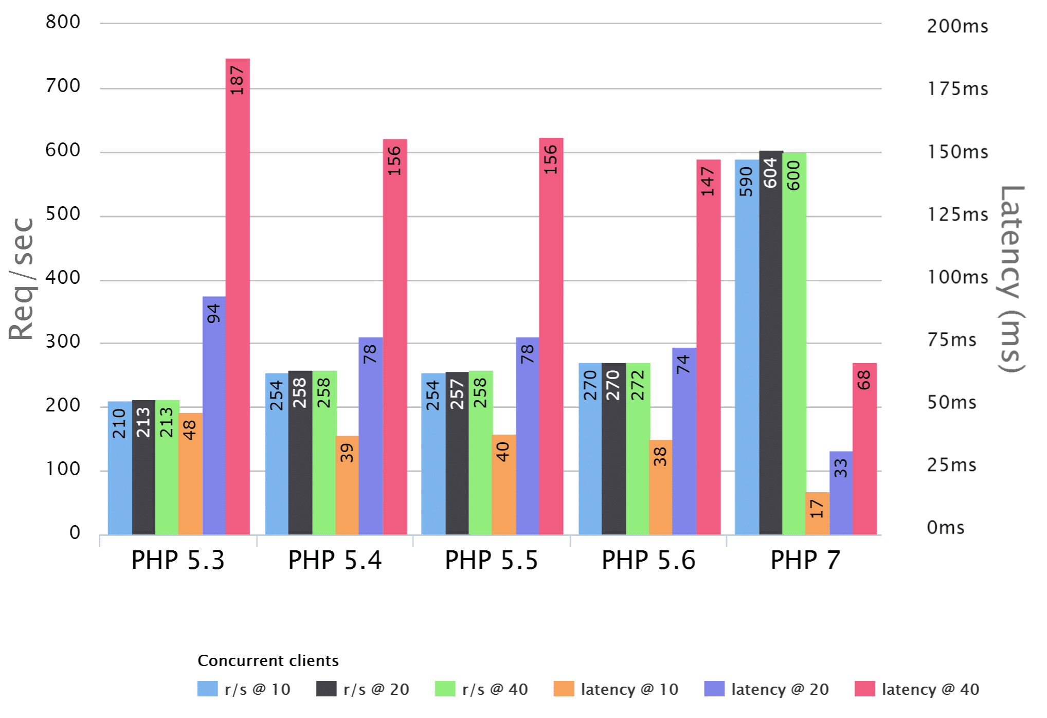 Γιατί πρέπει να αναβαθμίσεις την PHP σου άμεσα • FASTPATH