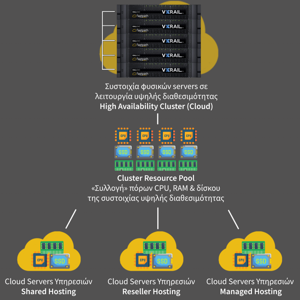 Τι είναι το Cloud Hosting, πώς λειτουργεί και γιατί να το επιλέξεις • FASTPATH