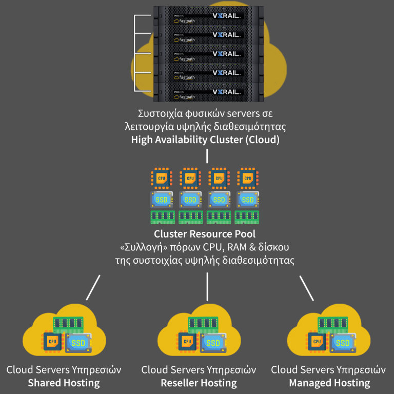 Τι είναι το Cloud Hosting, πώς λειτουργεί και γιατί να το επιλέξεις • FASTPATH