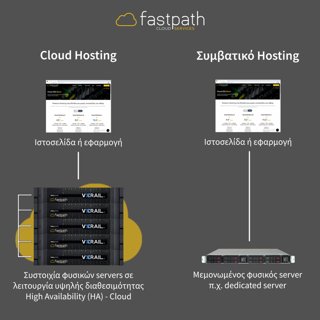 Τι είναι το Cloud Hosting, πώς λειτουργεί και γιατί να το επιλέξεις • FASTPATH