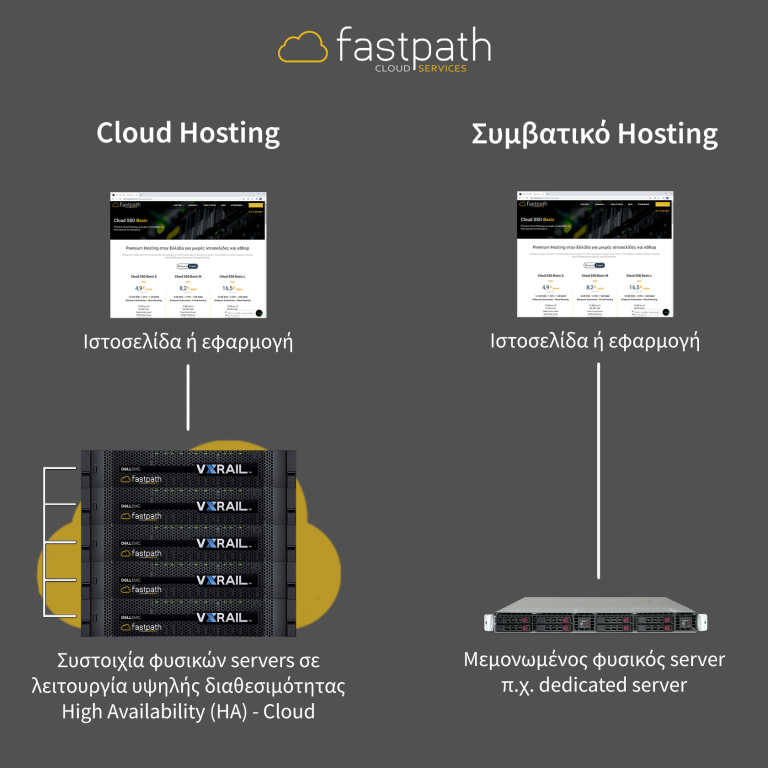 Τι είναι το Cloud Hosting, πώς λειτουργεί και γιατί να το επιλέξεις • FASTPATH